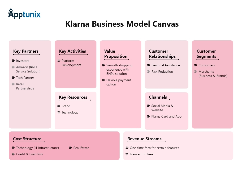 Business model of Klarna