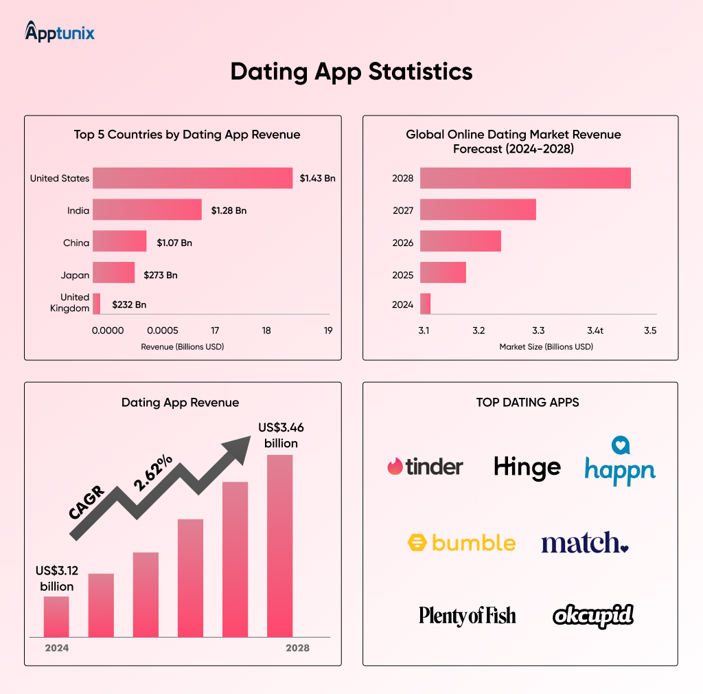 Dating app statistics