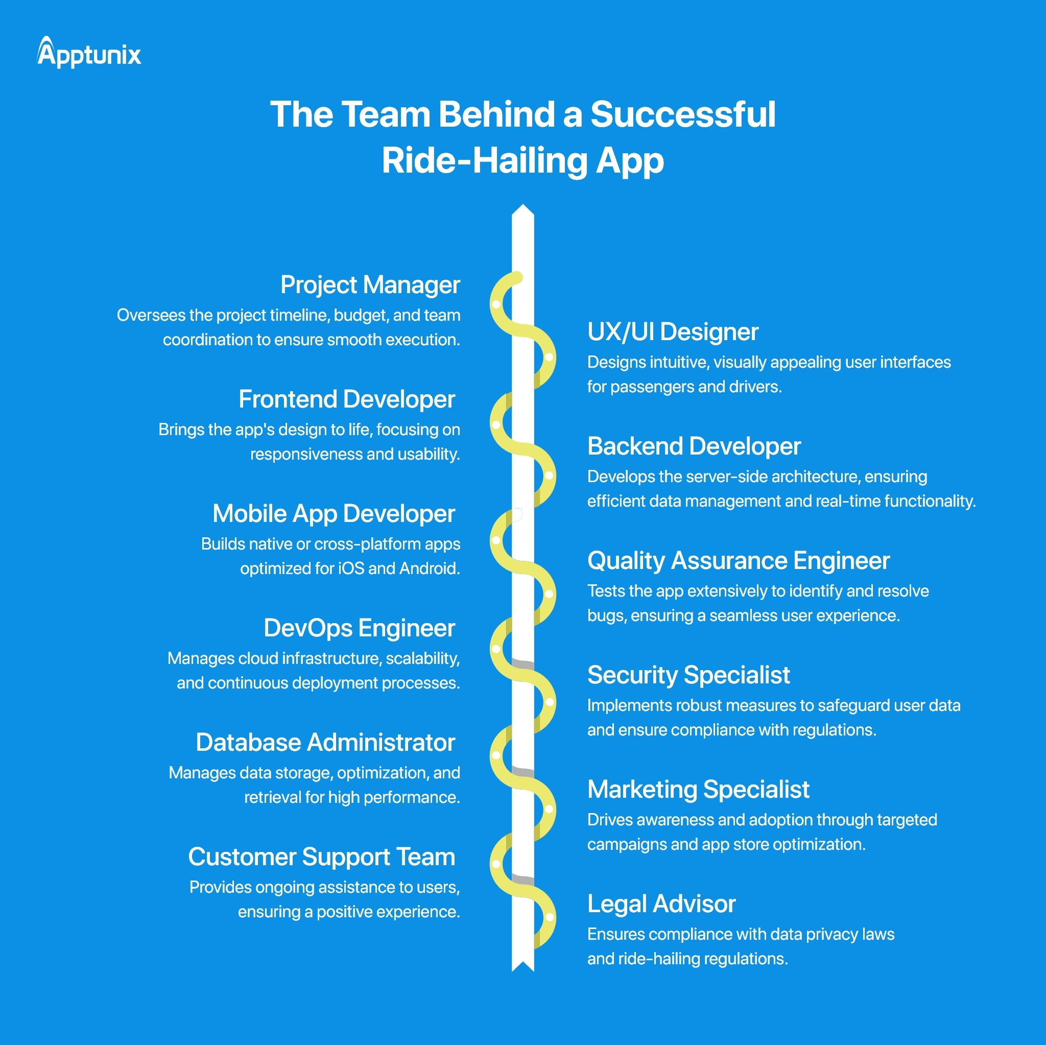 Development Team for Ride Hailing app like Hala