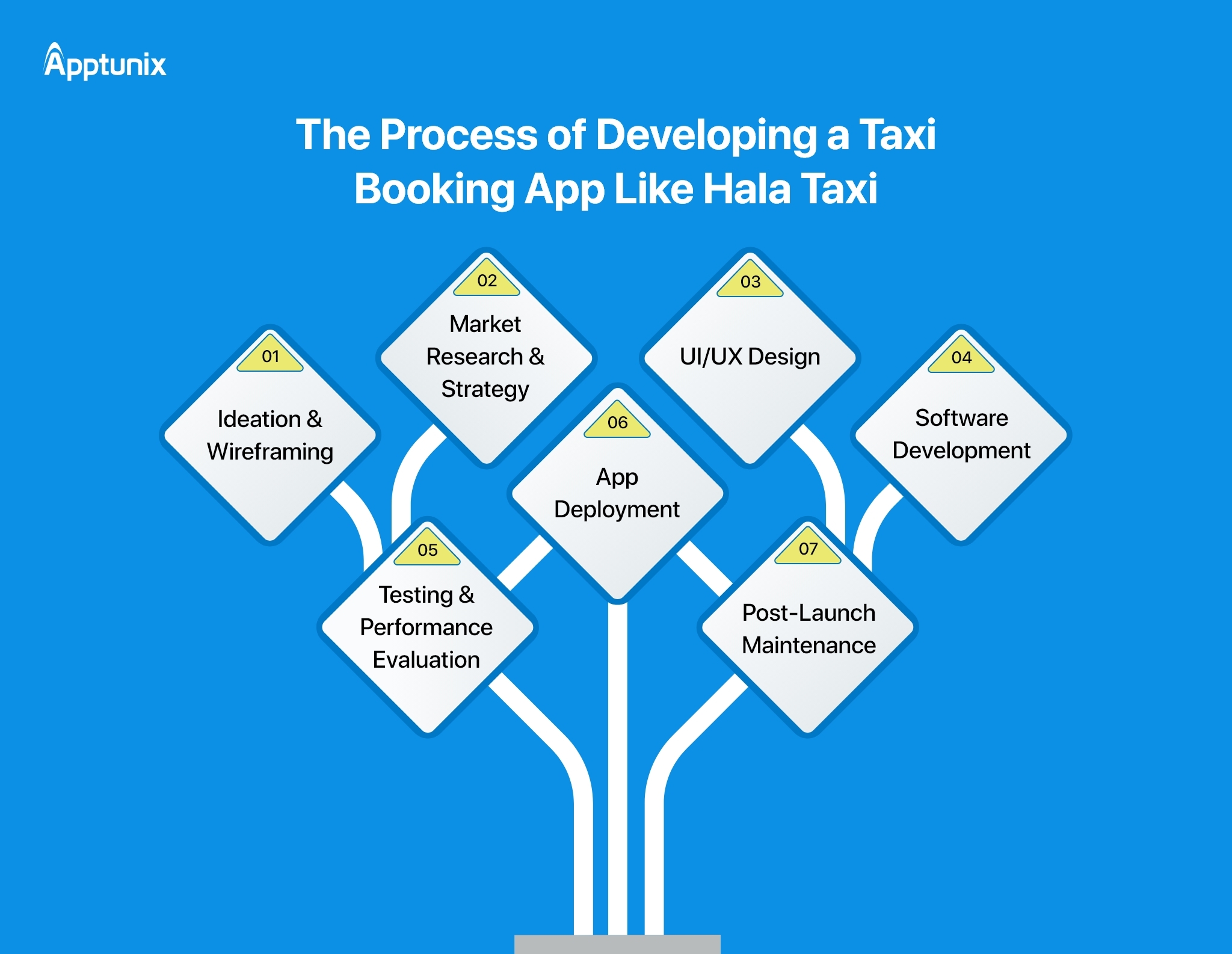 How to build a taxi booking app like Hala?