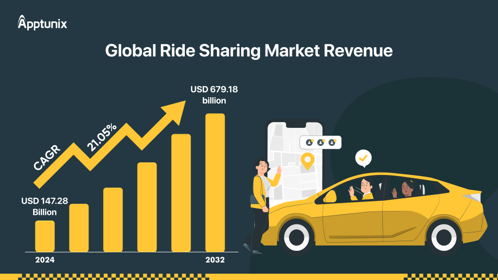 global ride sharing market revenue stat