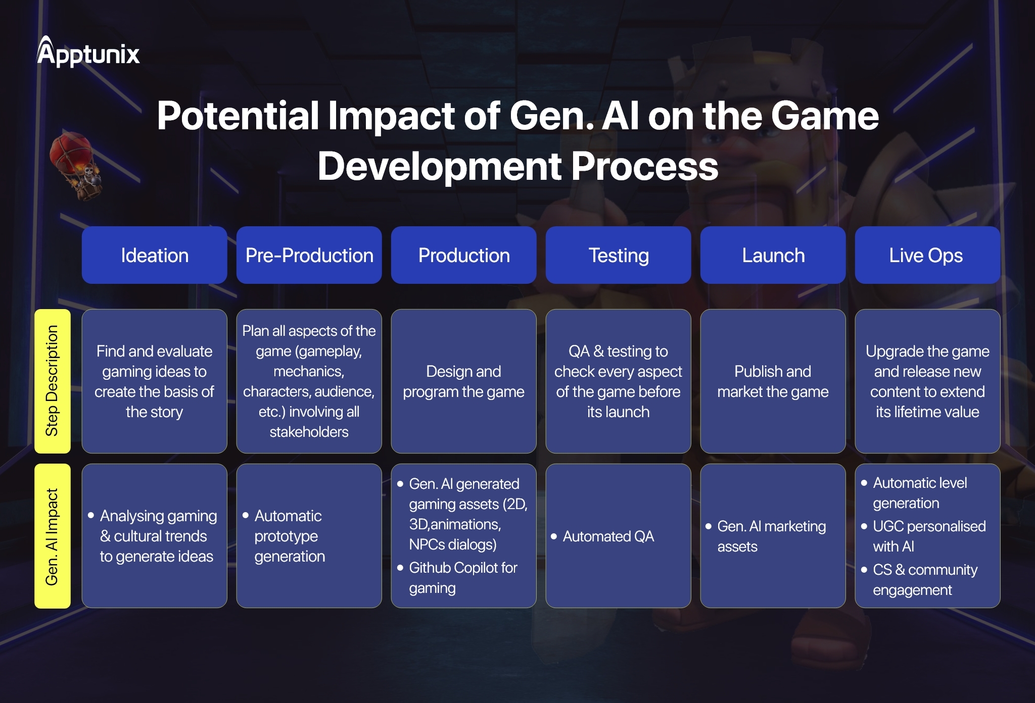 AI in Game Development Stages