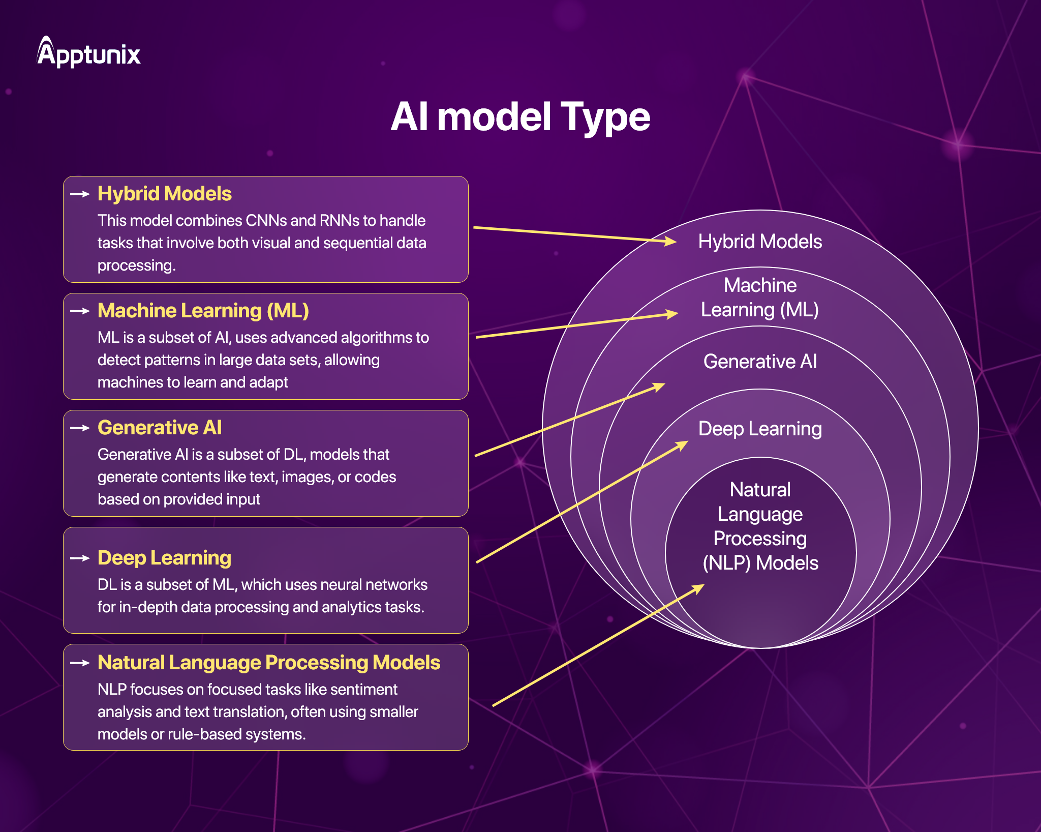 5 types of AI models