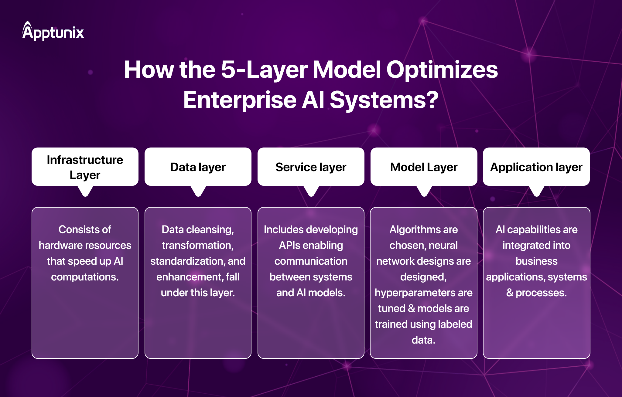 Layers of AI models optimizing Enterprise Systems