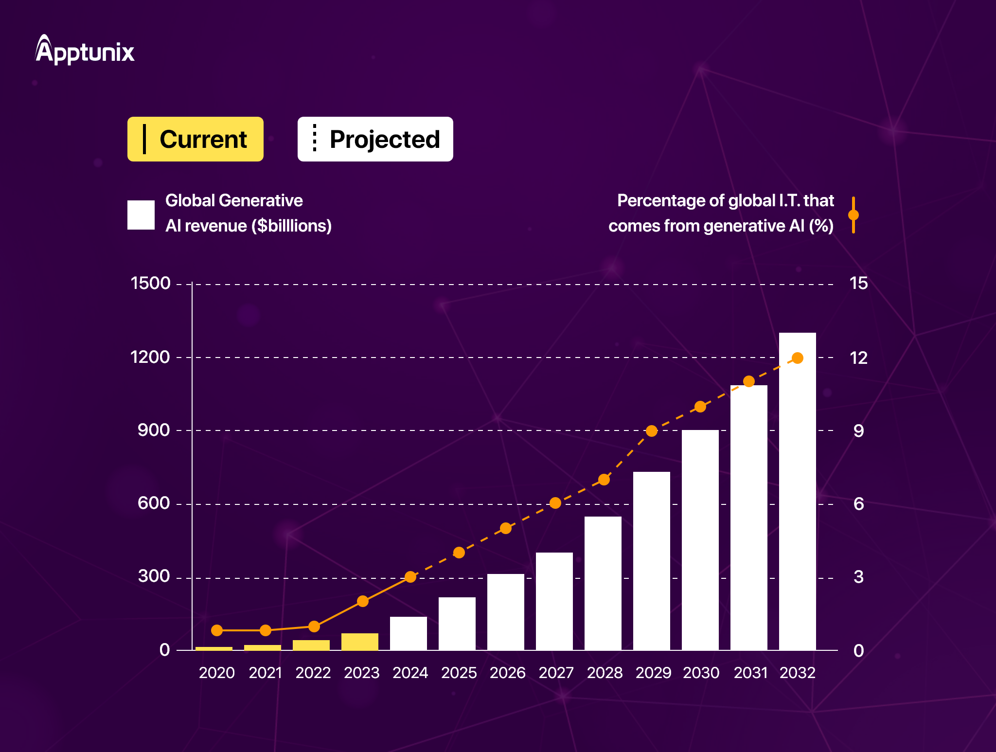 Genrative AI market data