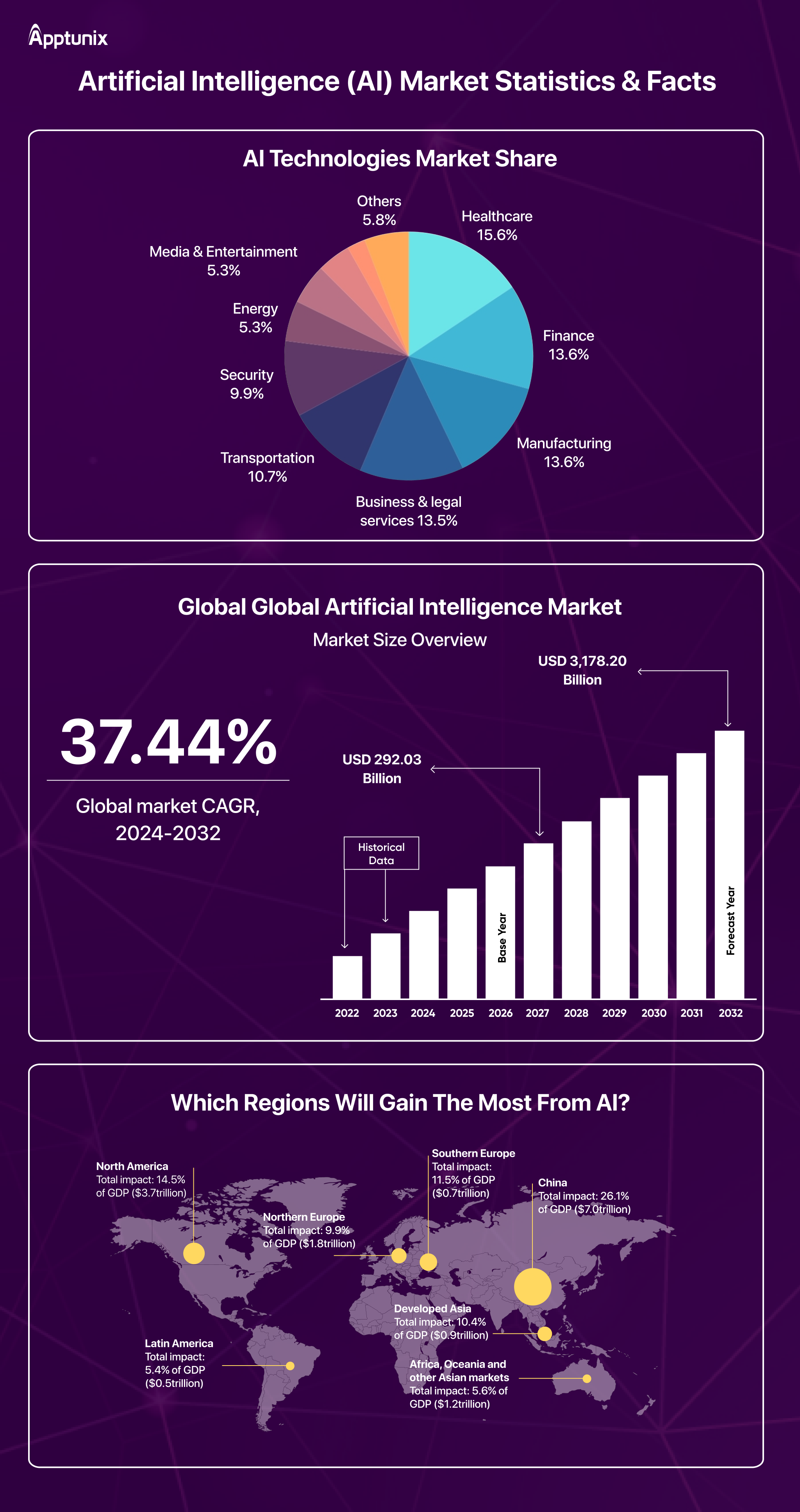 AI market size