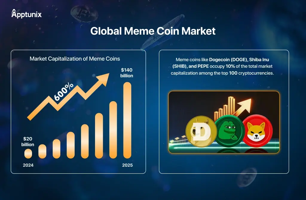 global meme coin market